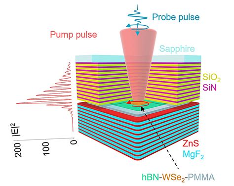 All Optical Switch Device Paves Way For Faster Fiber Optic Communication In The News Devtalk