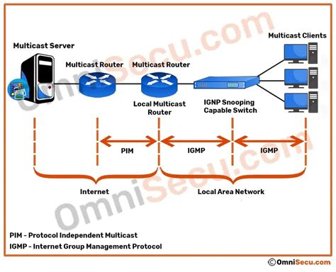 IGMP What Is IGMP How IGMP Works