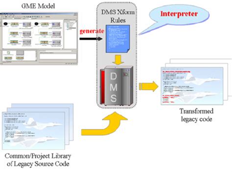 Model Driven Program Transformation Download Scientific Diagram