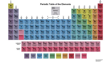 Why Is The Periodic Table Color Coded