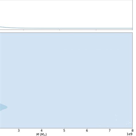 Posterior Distribution For Mass Inclination Pm Id The Plot Shows