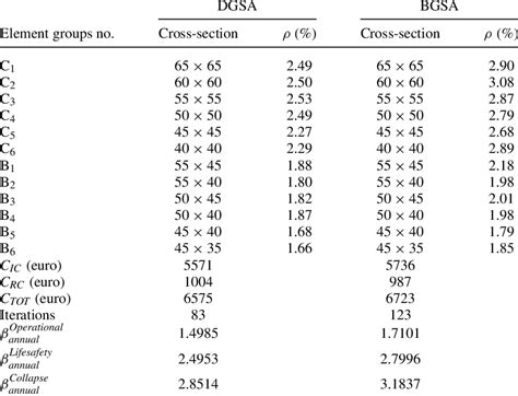 Optimum Designs Obtained By Discrete And Binary Gravitational Search Download Table