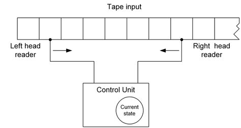 Schematic Representation Of A λ Nondeterministic Linear Automata Download Scientific Diagram