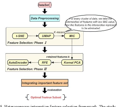 figure 5 from utilizing heterogeneous feature dimensionality reduction and stacking model for
