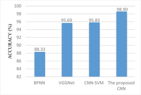 Comparison Of Different Machine Learning Algorithm Download