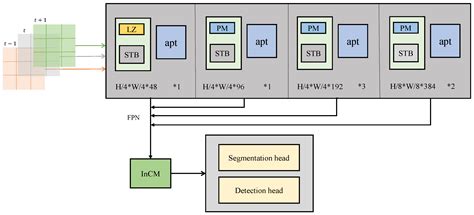 Swin Apt An Enhancing Swin Transformer Adaptor For Intelligent