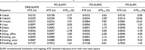 Table 1 From A Real Time Semantic Visual Slam Approach With Points And