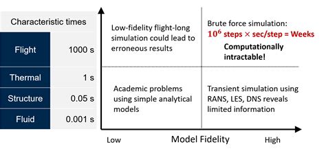 Computational Framework For Hypersonic Aerothermoelasticity Apus Lab