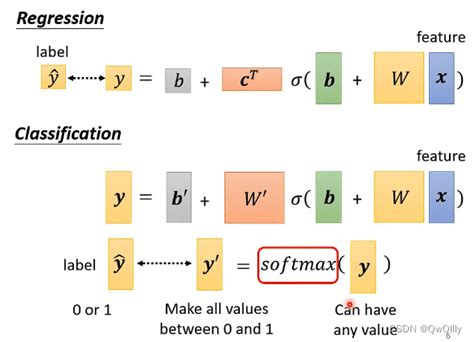 2022最新版 李宏毅机器学习深度学习课程 P16 Loss可能影响网络训练失败andsoftmax与sigmoid Csdn博客