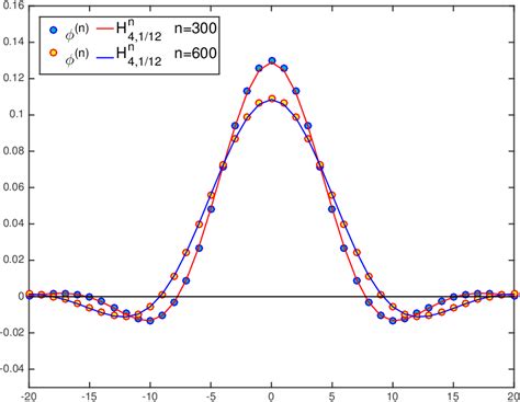 Figure 1 From Local Limit Theorems For Complex Functions On Mathbb Z