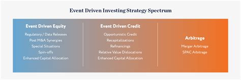 The Lifecycle Of A Multi Strategy Event Driven Investment Perspectives Driehaus Capital