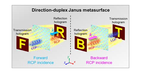 Direction Duplex Janus Metasurface For Full Space Electromagnetic Wave