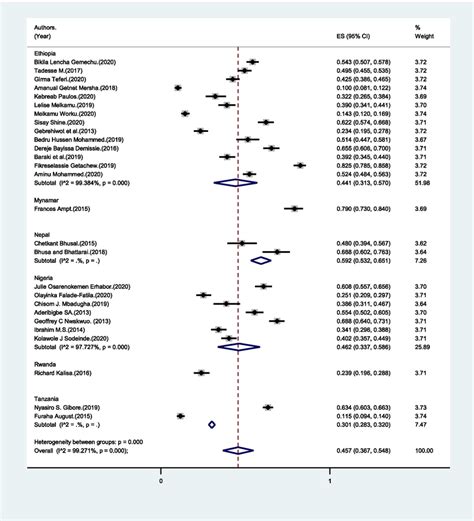 Pooled Estimate Of Male Partners Who Accompanied Their Wife To Download Scientific Diagram