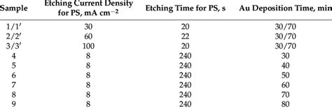 Fabrication Regimes For The Au Coated Meso And Macro PS Download Scientific Diagram