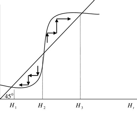 Multiple Equilibria And Poverty Trap Download Scientific Diagram