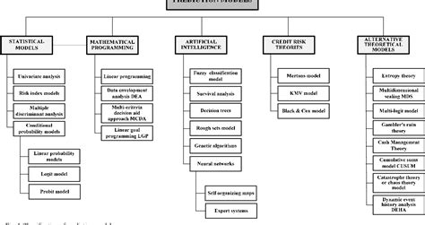 Figure 1 From The Application Of Mathematical Modeling To Predict The Financial Health Of