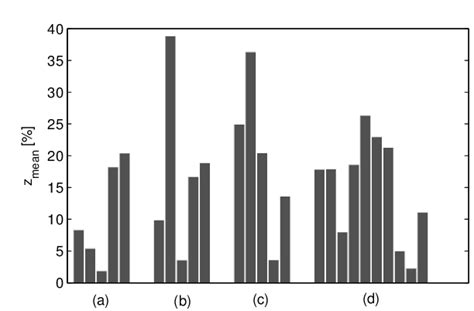 Percent Skew Symmetry In The Identified Stiffness For A The Five Download Scientific Diagram