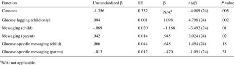 Linear Regression Of The Types Of Usage Predicting The Change In The Download Scientific