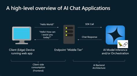 Rory Preddy☕️ On Linkedin Ai Copilot Chatgpt Programming Development Azure