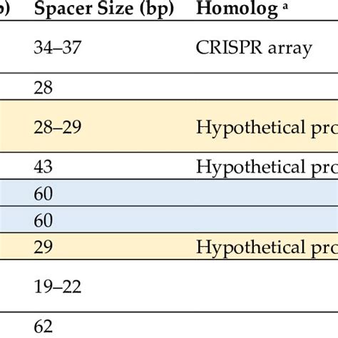 Predicted False Positive Crispr Arrays In X Citri Pv Citri