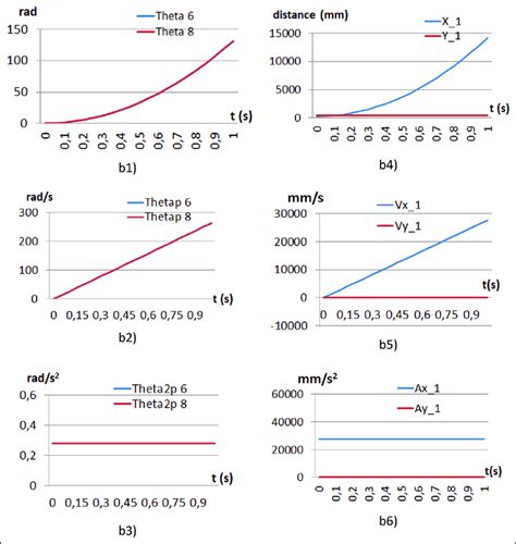 Kinematics For Case B Download Scientific Diagram