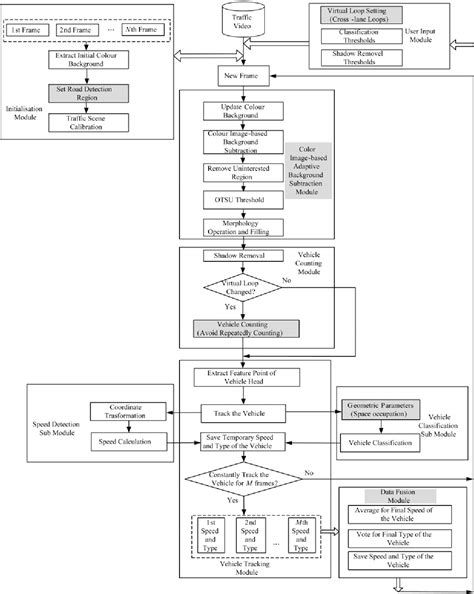 Figure 1 From Video Based Traffic Data Collection System For Multiple Vehicle Types Semantic