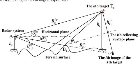 Figure 1 From Target Height Measurement Under Complex Multipath