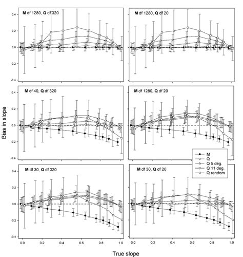 Bias In Estimated Scaling Relationship ± Standard Error As A Function Download Scientific