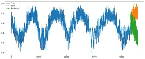 Github Radhictivemultivariate Time Series Analysis Multivariate