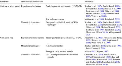 Methods For Measuring Airflow Or Wind Speed Pattern And Ventilation Rate Download Scientific