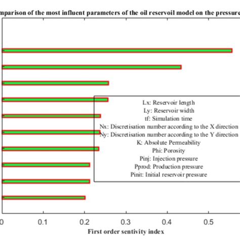 First Order Sensitivity Index Effect For The Pressure Output Parameter