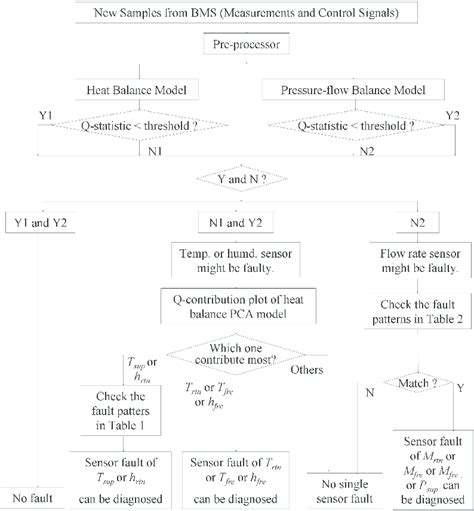 Schematic Of The Isolation Enhanced Scheme Using The Modified Pca Method Download Scientific