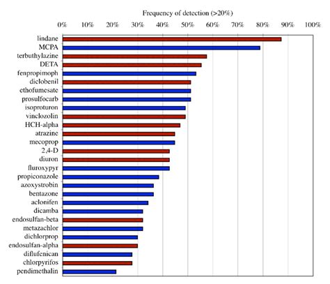 Detection Frequency For Substances Detected In More Than 20 Of The