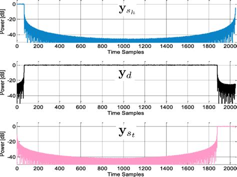 Figure 2 From Generalized Dft S Ofdm Waveforms Without Cyclic Prefix
