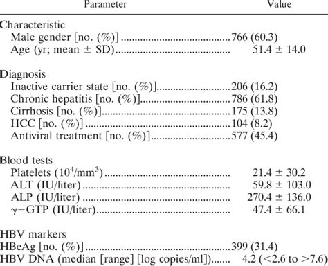 Characteristics Of 1271 Chb Patients Download Table