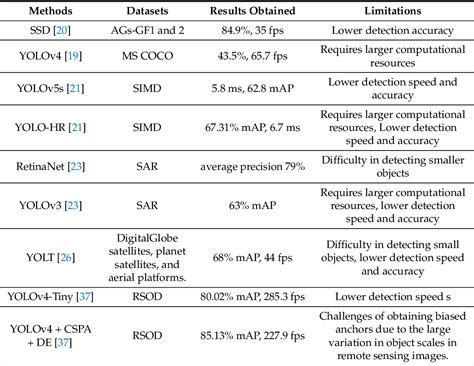 Table 1 From State Of The Art Deep Learning Methods For Objects