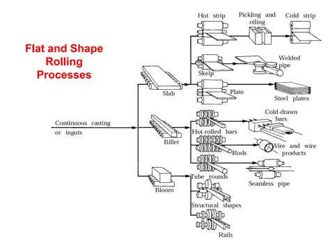 Complete Guide To Metal Rolling Hot Cold Flat And Shape Rolling