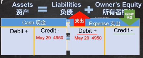 5 1 复式记账法 Double Entry Accounting Hrx521 博客园