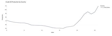 Github Abderrahmanetaibi Crude Oil Production Dashboard Crude Oil Production Dashboard