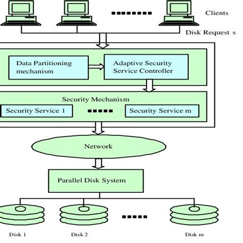 Architecture Of A Security Aware Networked Parallel Disk System