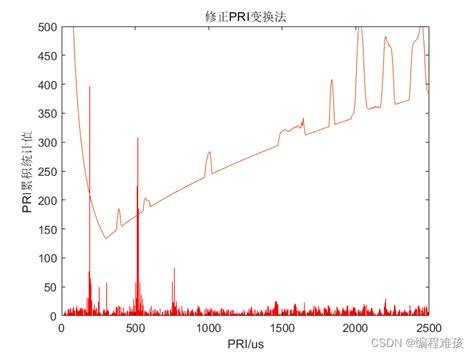 Pri修正法信号分选算法仿真程序及传统pri抖动信号仿真程序【matlab源码，可自行修改参数】pri抖动雷达的信号仿真 Csdn博客