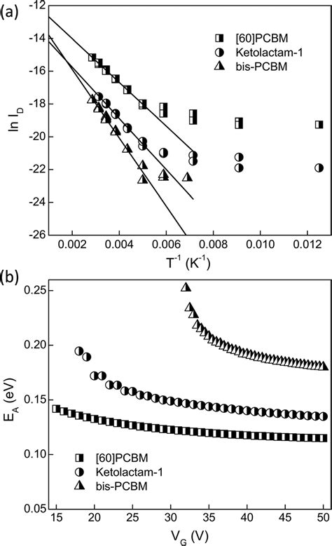A Arrhenius Plots Of The Linear Regime Drain Current V D ¼ 1 V V G Download Scientific