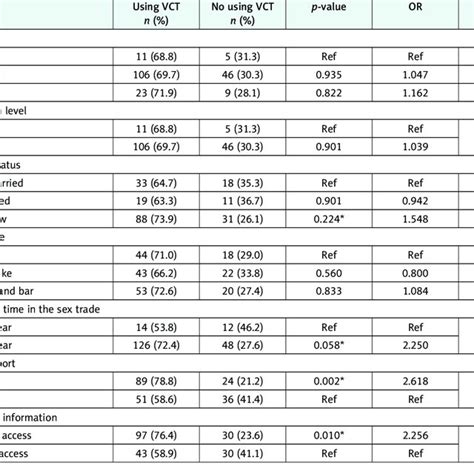 Bivariate Analysis Of Factors Associated With Hiv Testing Uptake Of Download Scientific Diagram