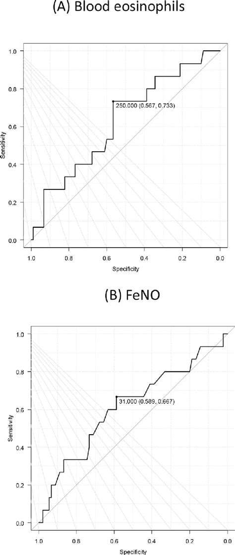 receiver operating characteristic roc curves predicting frequent