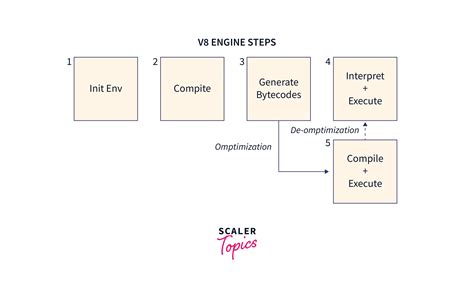 V8 Engine V8 Engine Javascript Scaler Topics