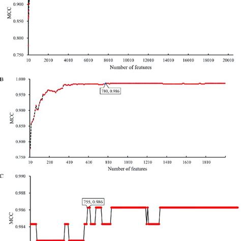 Curves Illustrating The Performance Of Svm On Different Feature Sets Download Scientific