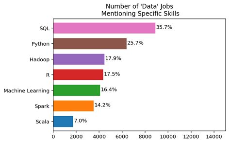 Want A Job In Data Learn SQL Syndication Cloud