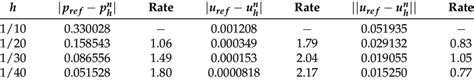 Absolute Errors And Convergence Orders At The 2nd Time Step Case I Download Scientific Diagram
