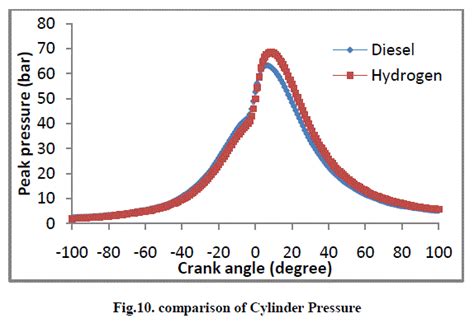 Performance Emission And Combustion Characteristics Of Ci Engine Fuelled With Hydrogen Open