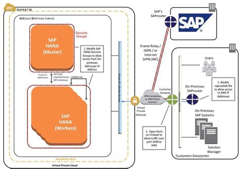 Sap Support Access Sap Hana On Aws